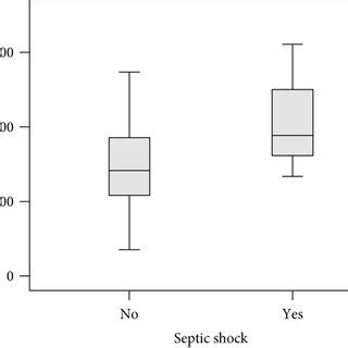 Boxplot Graph Showing SCD14 Concentration Levels On Day 1 In Patients