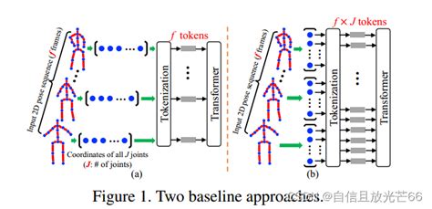 论文阅读 Poseformer：《3d Humanpose Estimation With Spatial And Temporal