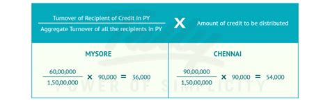 Distribution Of Input Tax Credit Must Read For Input Tax Distributors Tally For GST