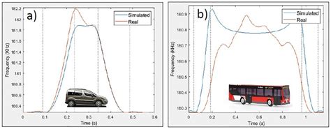 Differences Between Simulated And Real Magnetic Profiles A Simulated