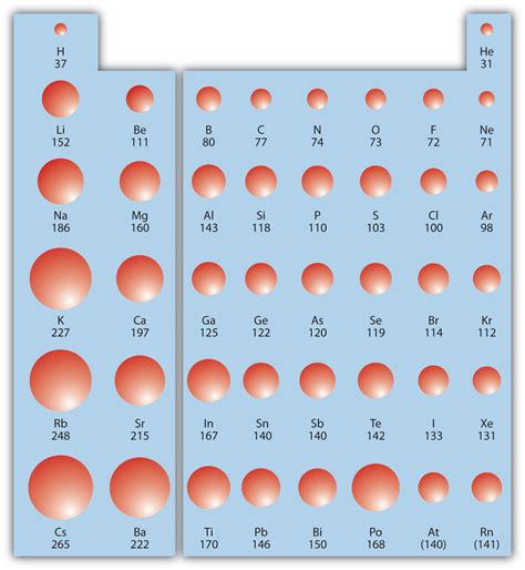 Atomic Radius Trend Examples