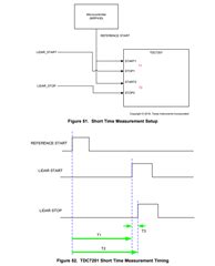 TDC Continuously Measure The Time Difference Between Start Stop Event And Clock Edge