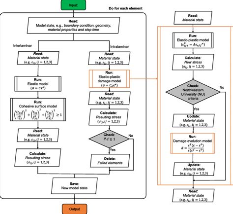 The Implementation Of The Fe Numerical Model Showing Schematically The