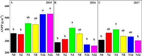 Aboveground Net Primary Productivity Anpp In Response To N Addition
