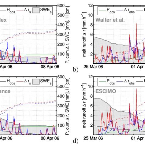 Snowmelt Simulations At The Point Scale For The Winter Season 200506 Download Scientific