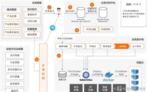 什么是devops？支持devops解决方案的项目管理平台有哪些？devops平台是干什么的 Csdn博客
