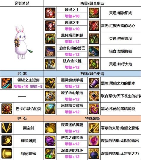 DNF帕拉丁次元融合装备选择 游戏攻略网