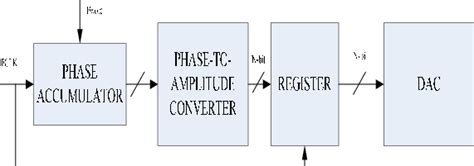 Fundamental Direct Digital Synthesis System Download Scientific Diagram