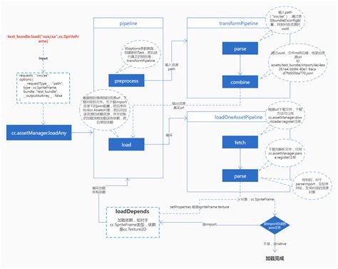 cocoscreator 资源加载流程 Creator x Cocos中文社区
