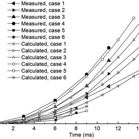 Temporal Variations Of Urel At Various Ambient Temperatures The Download Scientific Diagram