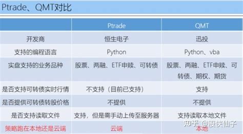 Qmt与ptrade有什么区别？ 知乎
