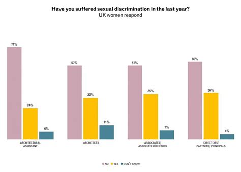 Gender Pay Gap The Controversial Discourse In Architecture Industry
