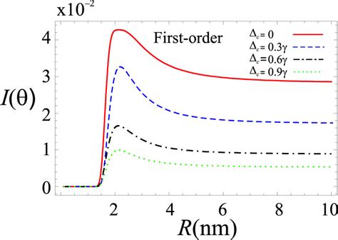 First Order Diffraction Intensity Iθ Ie For N 1 At θ ±025