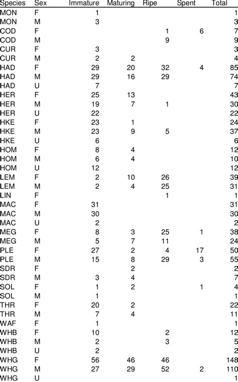 Biological Samples By Sex Female Male And Unsexed And Maturity State Download Table