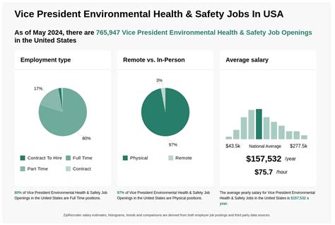 115k 130k Vice President Environmental Health And Safety Jobs