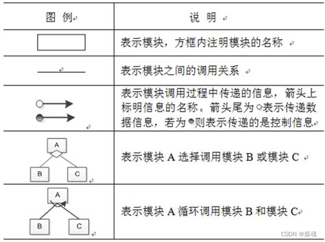 《软件工程导论》期末复习总结软件工程导论期末复习 Csdn博客