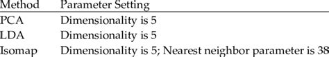 Parameter Settings For Different Dimensionality Reduction Methods Download Scientific Diagram
