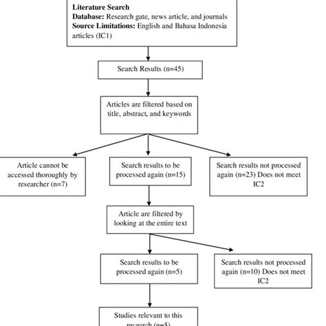 Prisma Flow Diagram Systematic Review Data Extraction Assess Quality