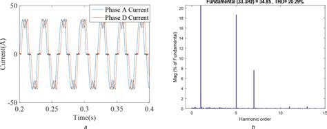 Performances After Adopting Dead‐time Compensation Method Only Which