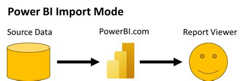 The Difference Between Power BI Connection Types