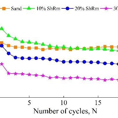 a Damping ratio versus cycle number γ 0 1 b Damping ratio versus