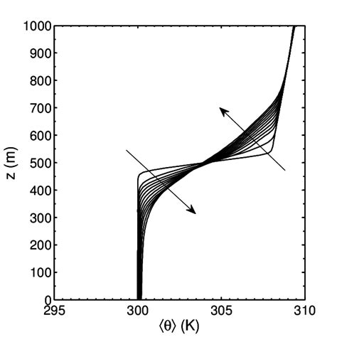 Vertical Profiles Of Horizontally Averaged Potential Temperature