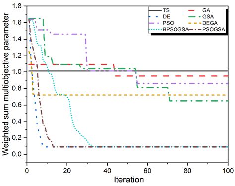 Processes Free Full Text Hybridized Particle Swarm—gravitational Search Algorithm For