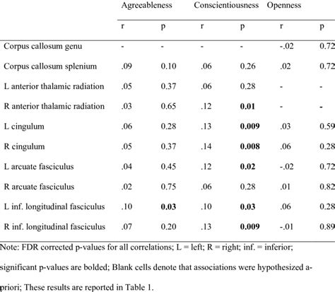 Correlations Between White Matter Fractional Anisotropy And Personality