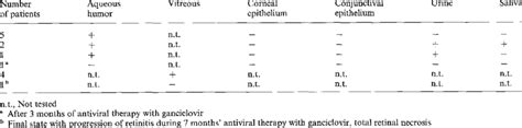 Detection Of Cmv Dna In The Different Samples Of 14 Patients With Download Table