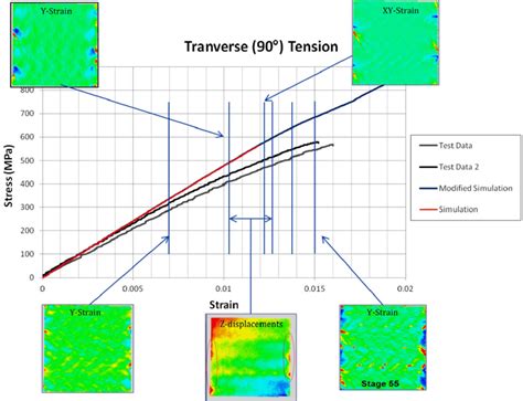 Stress Strain Curves For The Simulation And Experiment Overlapped With