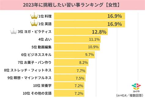 2023年大人が挑戦したい習い事1位は？ トレンドは趣味と実益を兼ねるもの【ストリートアカデミー 調べ】 Otona Life オトナライフ