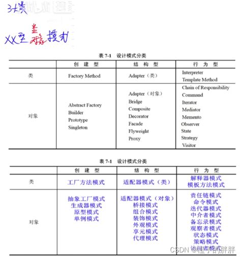 23种设计模式（软考）软考设计模式 Csdn博客