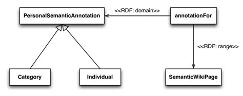 3 personal semantic annotation data model download scientific diagram