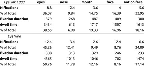 Mean Number Of Fixations Mean Fixation Duration Milliseconds And Download Scientific