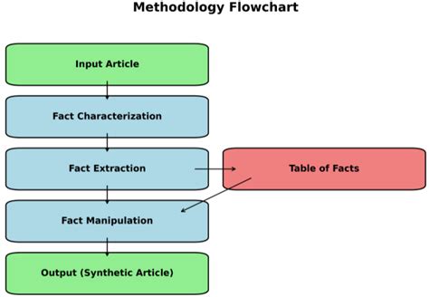 논문 리뷰 Synthetic News Generation for Fake News Classification