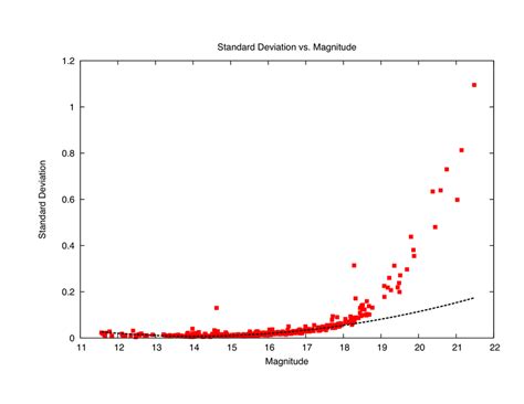 4 Plot Of Standard Deviation Versus Magnitude With Parabolic Fit From B Download Scientific