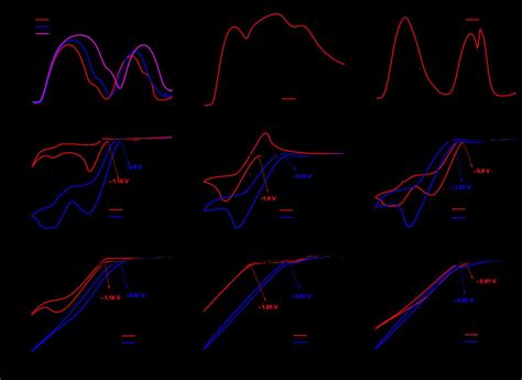 Square Wave Voltammetry Swv Was Performed On Solutions Containing 01