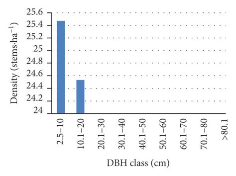 Representative Population Structure Patterns Of Each Tree Species In