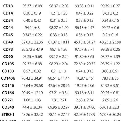 Msc Surface Marker Distribution Differences In Surface Marker Download Scientific Diagram