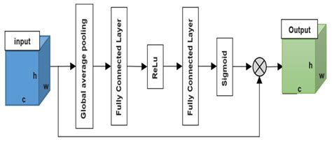 Research On Signal Modulation Classification Under Low Snr Based On