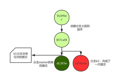 git第六讲 git的分支命令详解 第六讲 git CSDN博客
