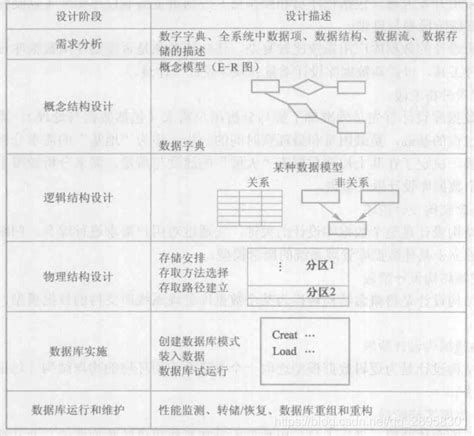 数据库设计流程 Csdn博客