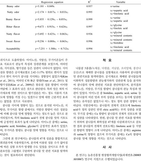 Stepwise Multiple Linear Regressions For Sensory Properties By Chemical