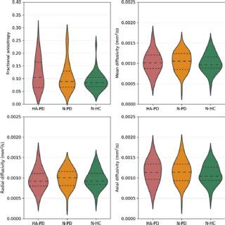 Fractional Anisotropy Mean Diffusivity Radial Diffusivity And Axial