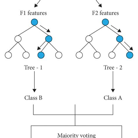 A Conventional Rf Model For Handwritten Pashto Character Recognition Download Scientific Diagram