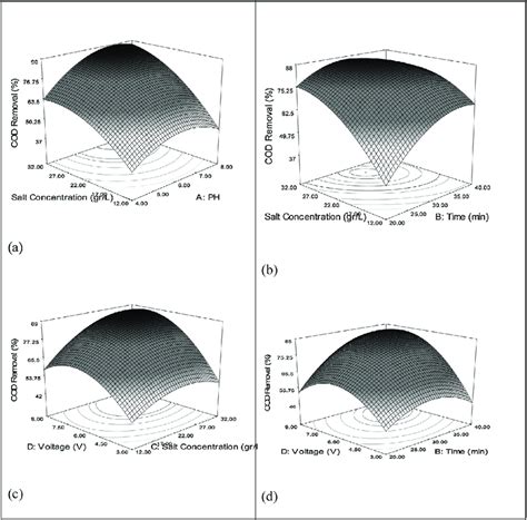 Relation Between Cod Removal Efficiency And The Interaction Terms By 3d