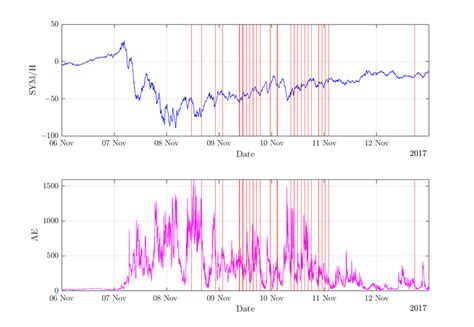 Geomagnetic Activity During November 2017 The Upper Plot Demonstrates