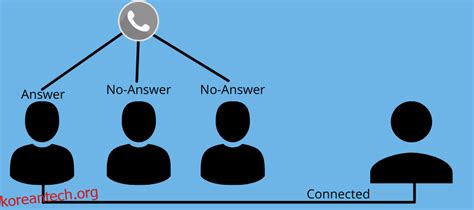 예측 및 자동 다이얼러 소프트웨어로 아웃바운드 통화 최적화