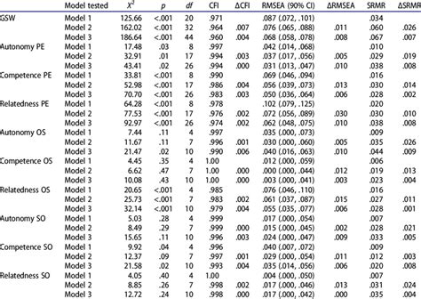 Model Test Fit Indices For The Invariance Testing Download
