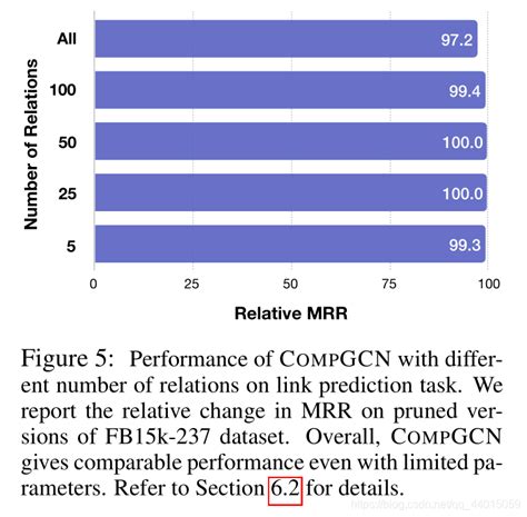 论文笔记：iclr 2020 Composition Based Multi Relational Graph Convolutional Networksmulti Relation